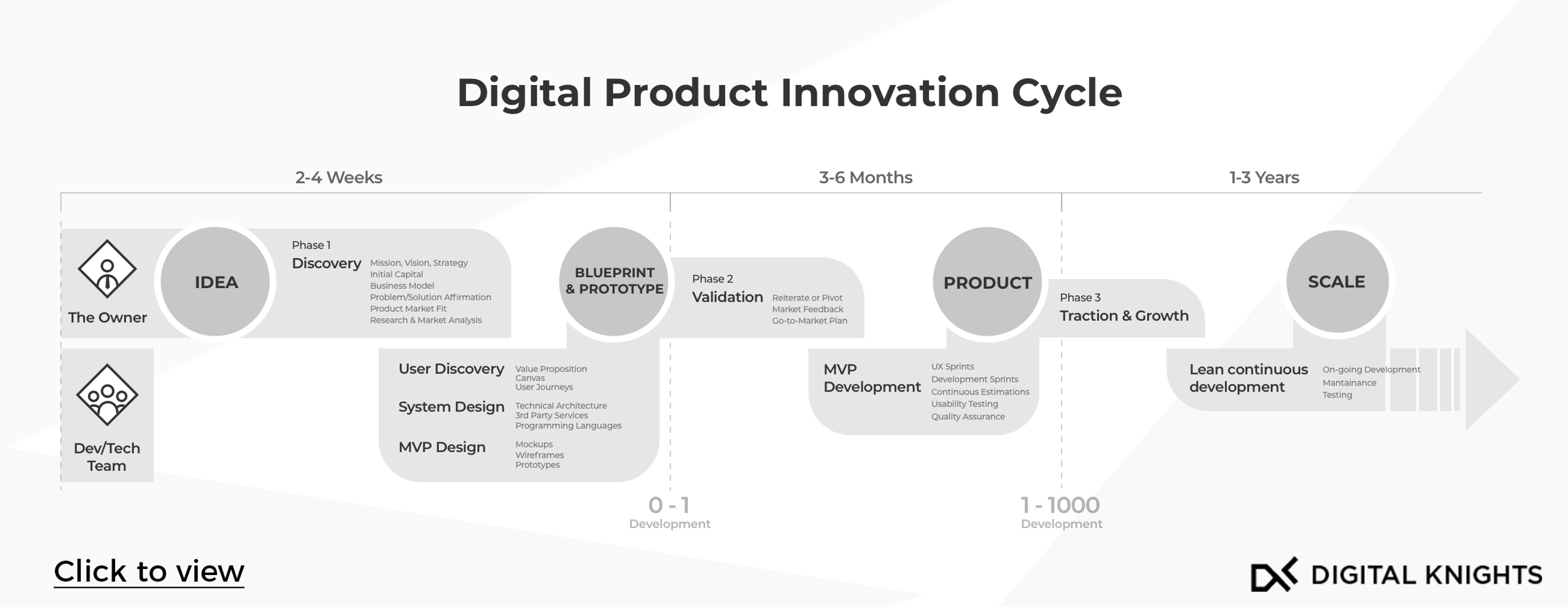 How successful CIOs navigate the Innovation Process